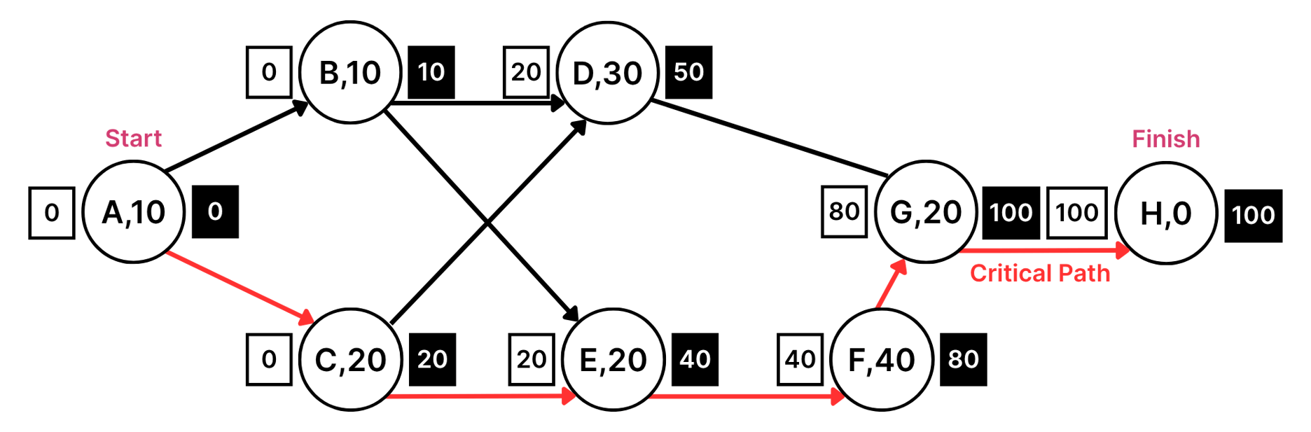 How to Use Critical Path Method for Complete Beginners (with Examples)